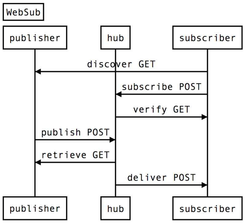 How to publish and consume WebSub - IndieWeb How to publish and consume WebSub - IndieWeb